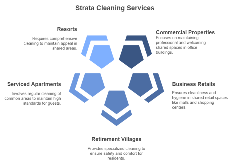 What Is Strata Cleaning? - B&K Services